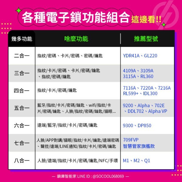 電子鎖怎麼挑? 功能有哪些? 懶人包與選購心法大傳授!! - 鎖庫智能家